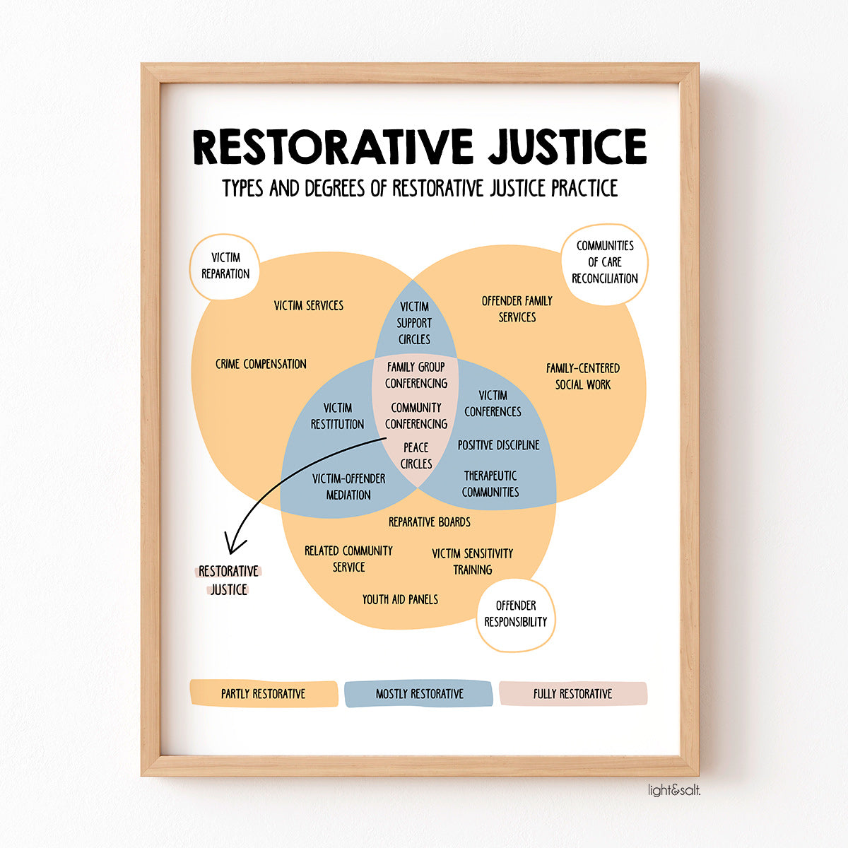 Restorative justice poster, Types and degrees of restorative justice p – LightandSaltDesign