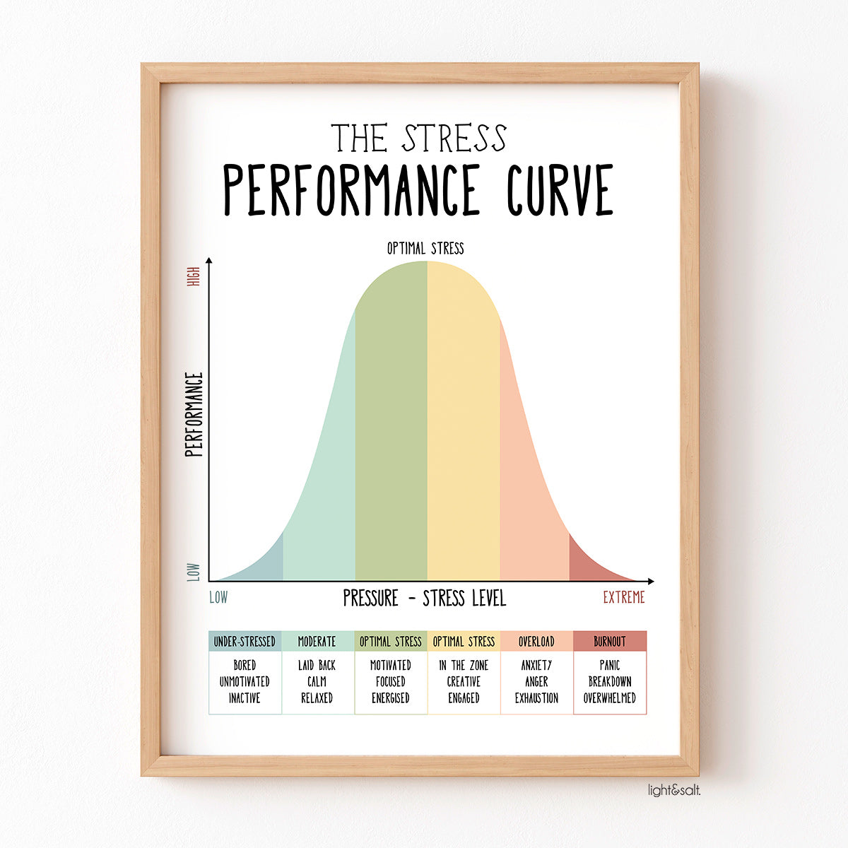 The Stress Performance curve poster – LightandSaltDesign